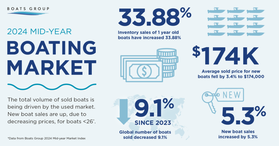Boating Market Report: New Boat Sales Increase as Prices Drop | Boats Group